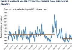 Will Lower Interest Rate Volatility Last? | Institutional Investor